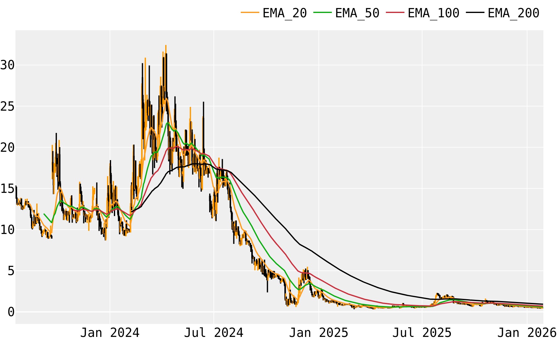 Medias móviles exponenciales de Manifold Finance