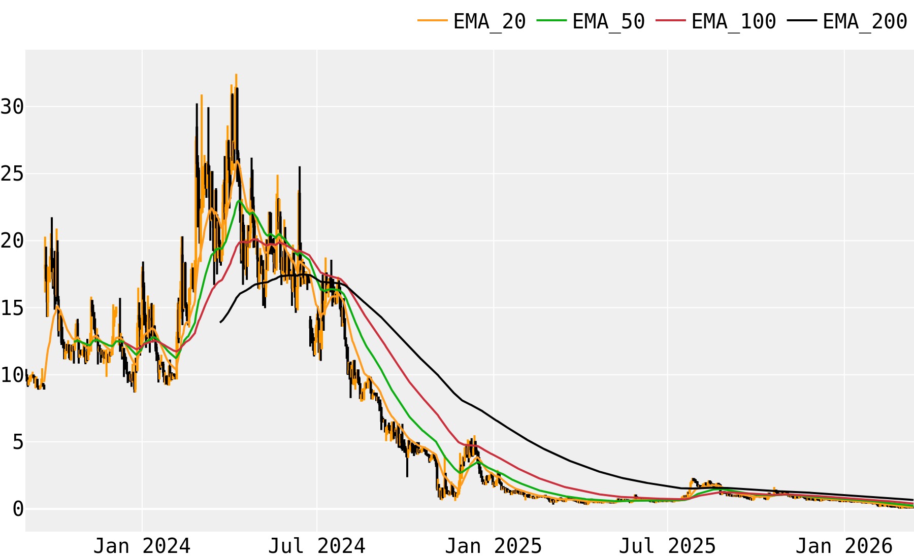 Medias móviles exponenciales de Manifold Finance