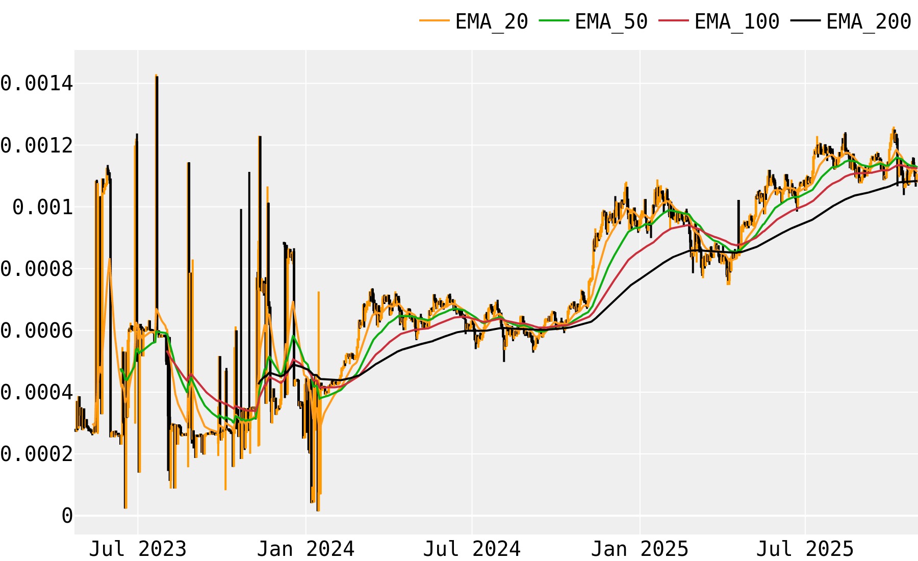 Manna MANNA Exponential moving averages