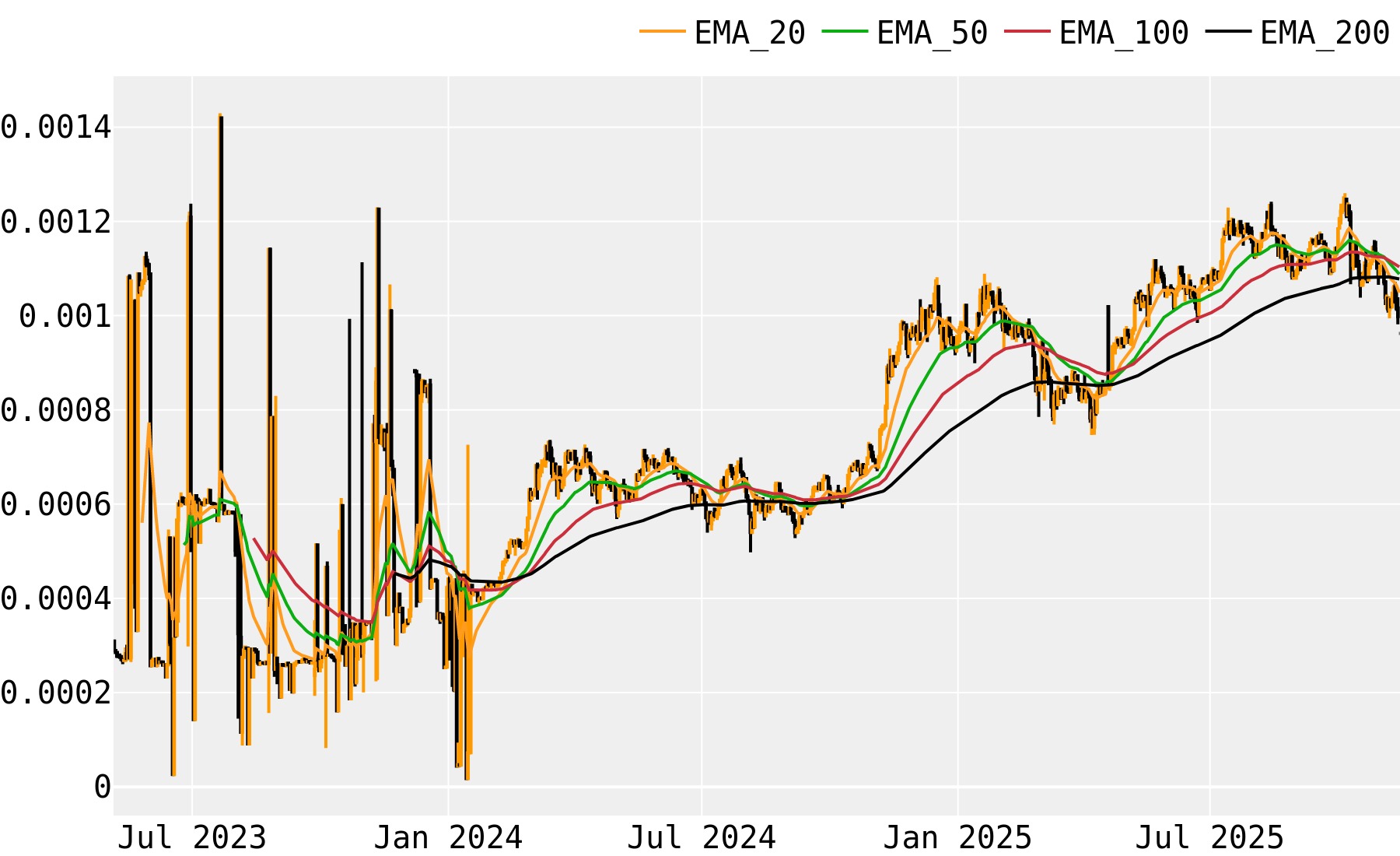Manna MANNA Exponential moving averages