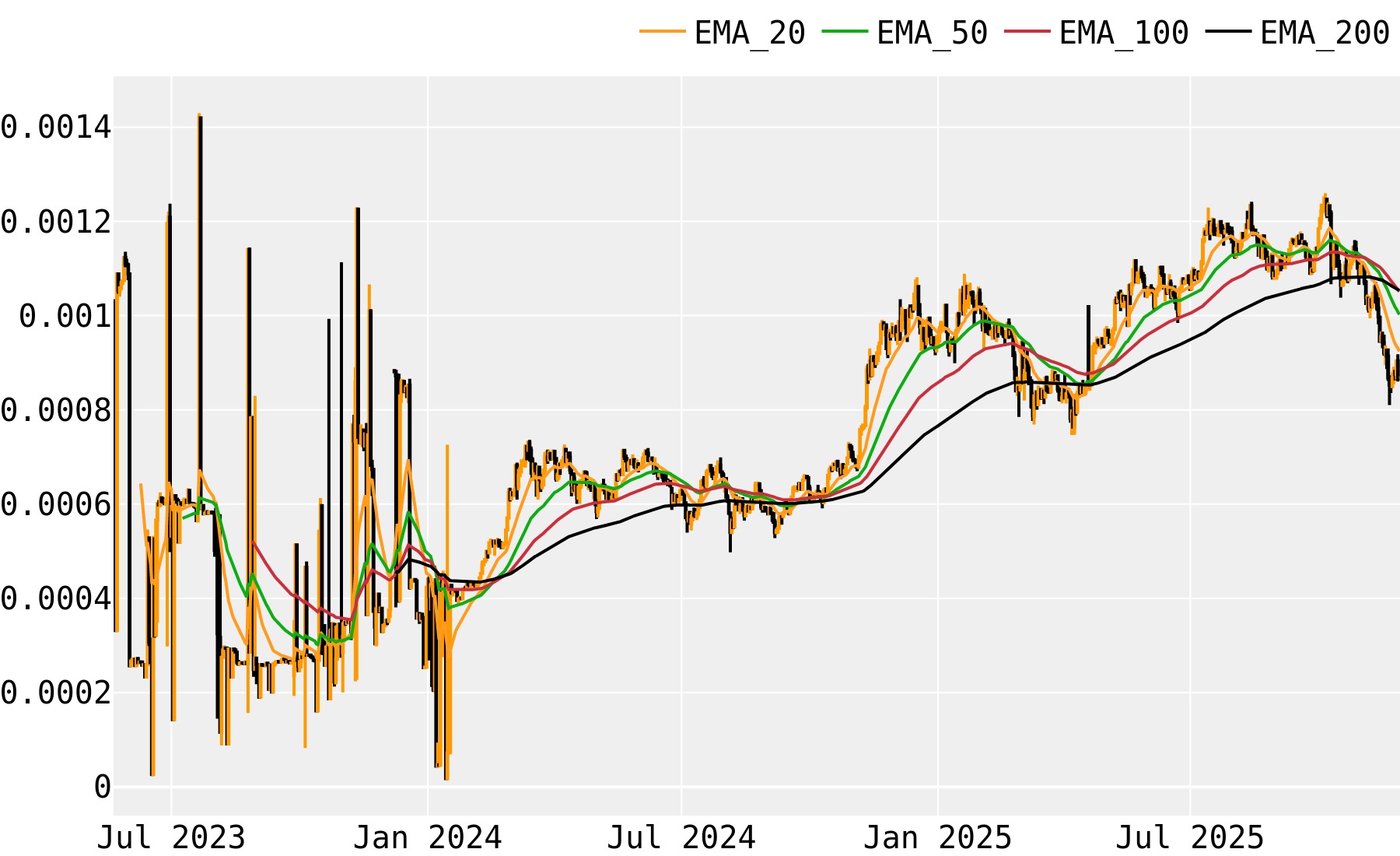 Manna MANNA Exponential moving averages