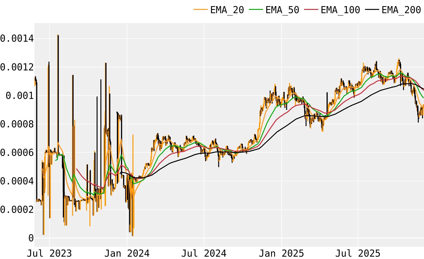 Manna MANNA Exponential moving averages