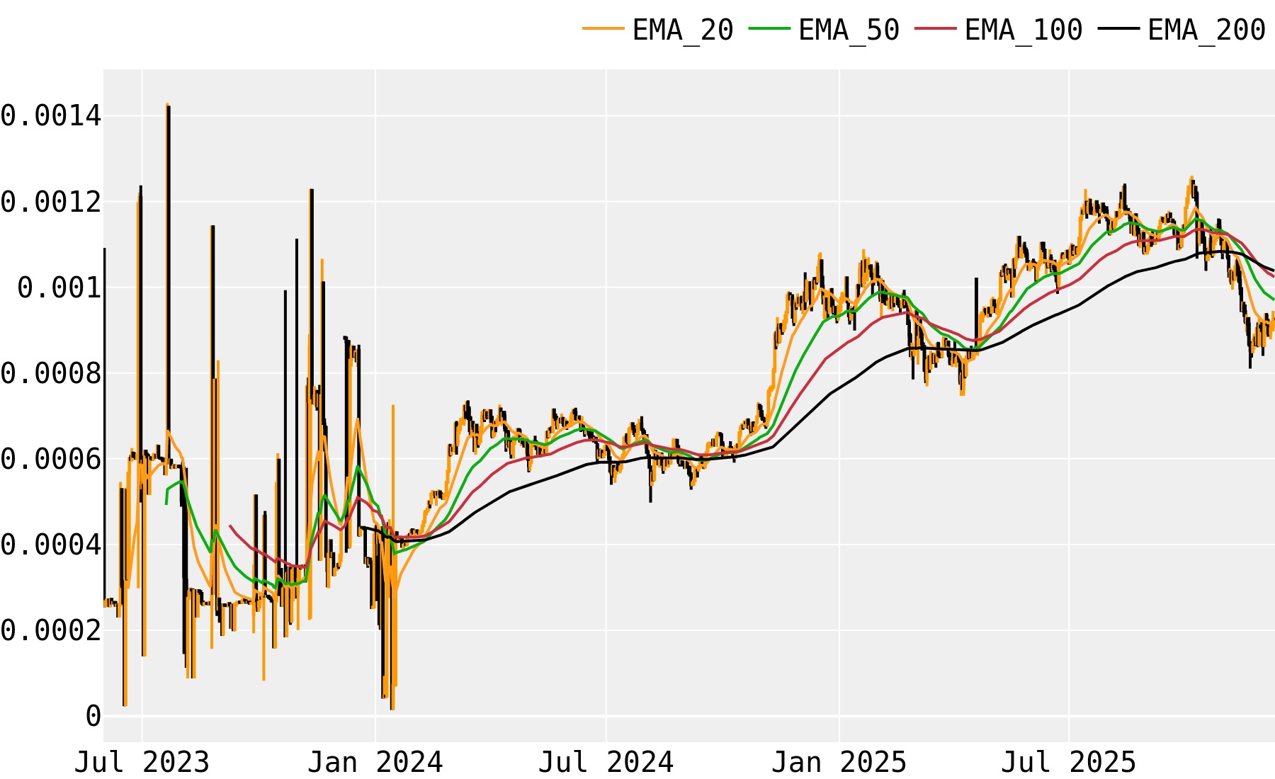 Manna MANNA Exponential moving averages