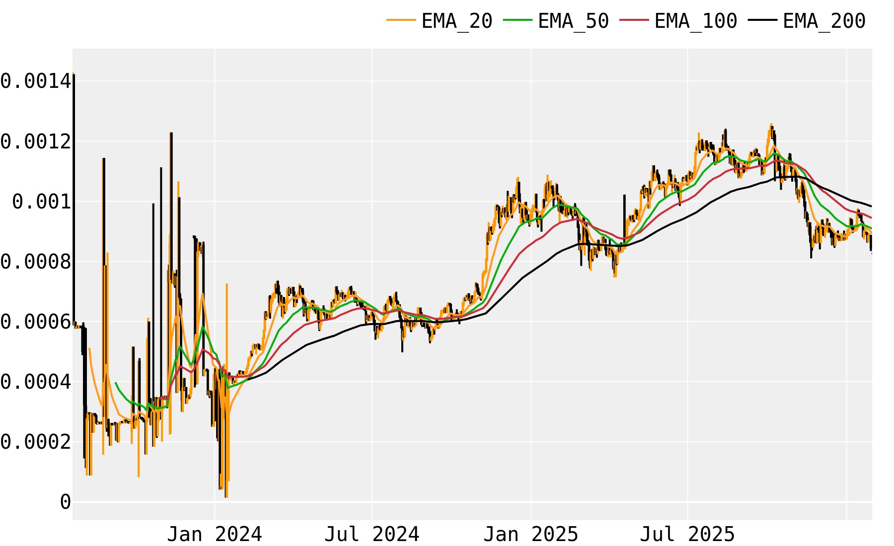 Manna MANNA Экспоненциальные скользящие средние