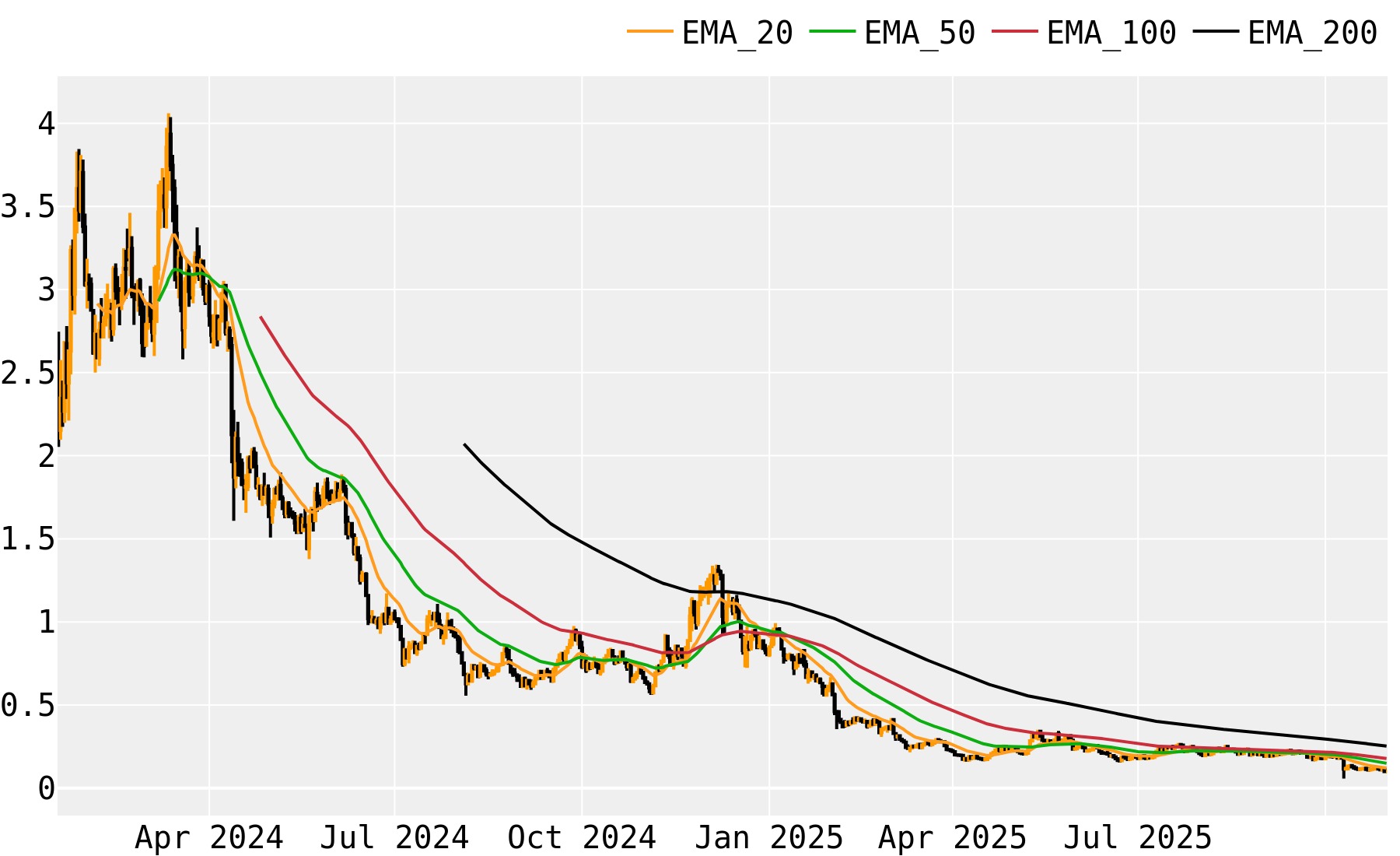 Manta Network Exponentiell gleitende Durchschnitte