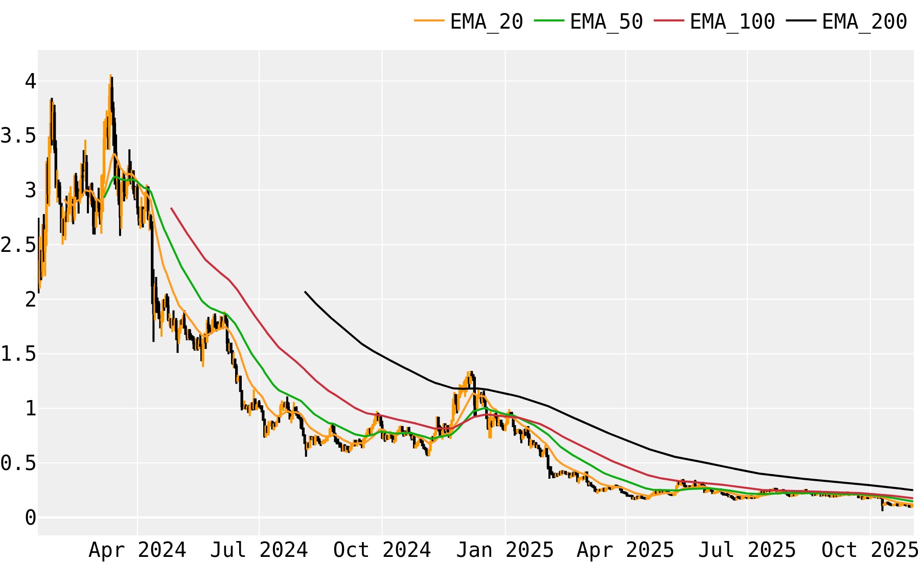 Manta Network MANTA Exponential moving averages