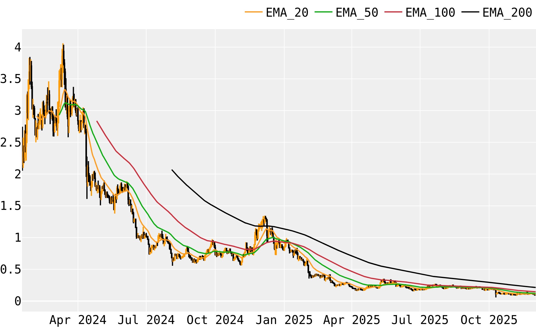 Manta Network MANTA Exponential moving averages