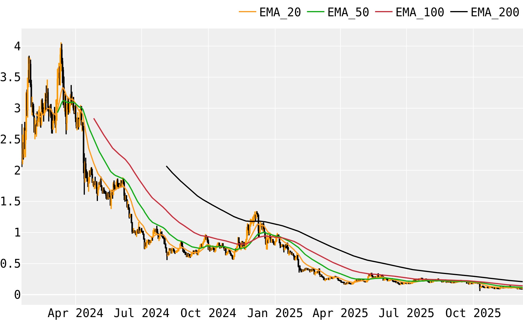 Manta Network MANTA Exponential moving averages