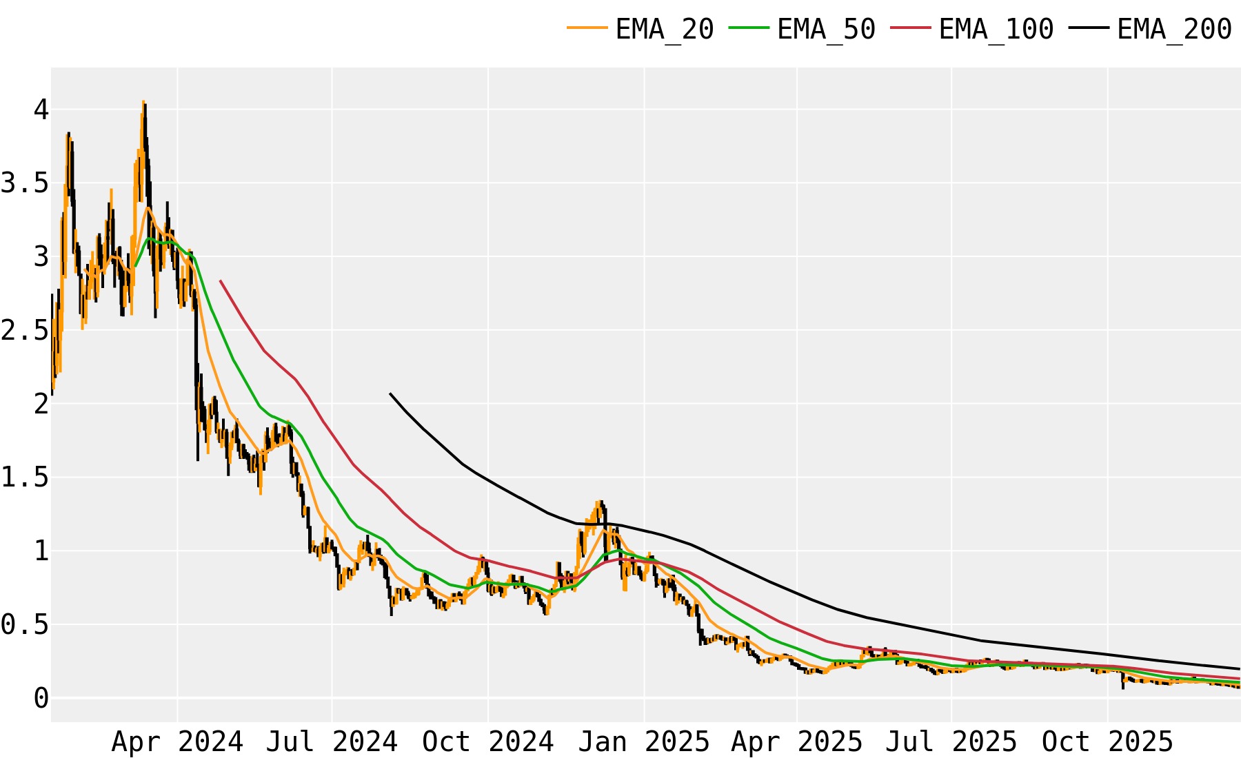 Manta Network MANTA Экспоненциальные скользящие средние