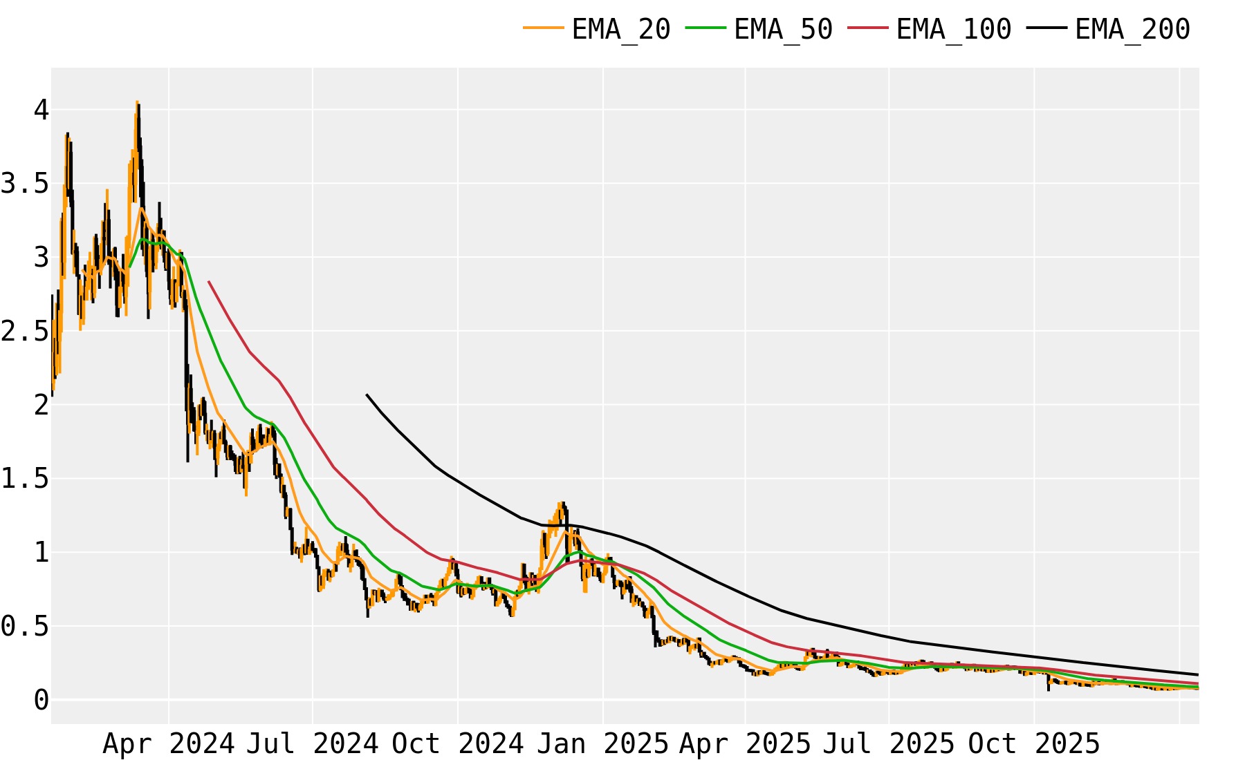 Medias móviles exponenciales de Manta Network