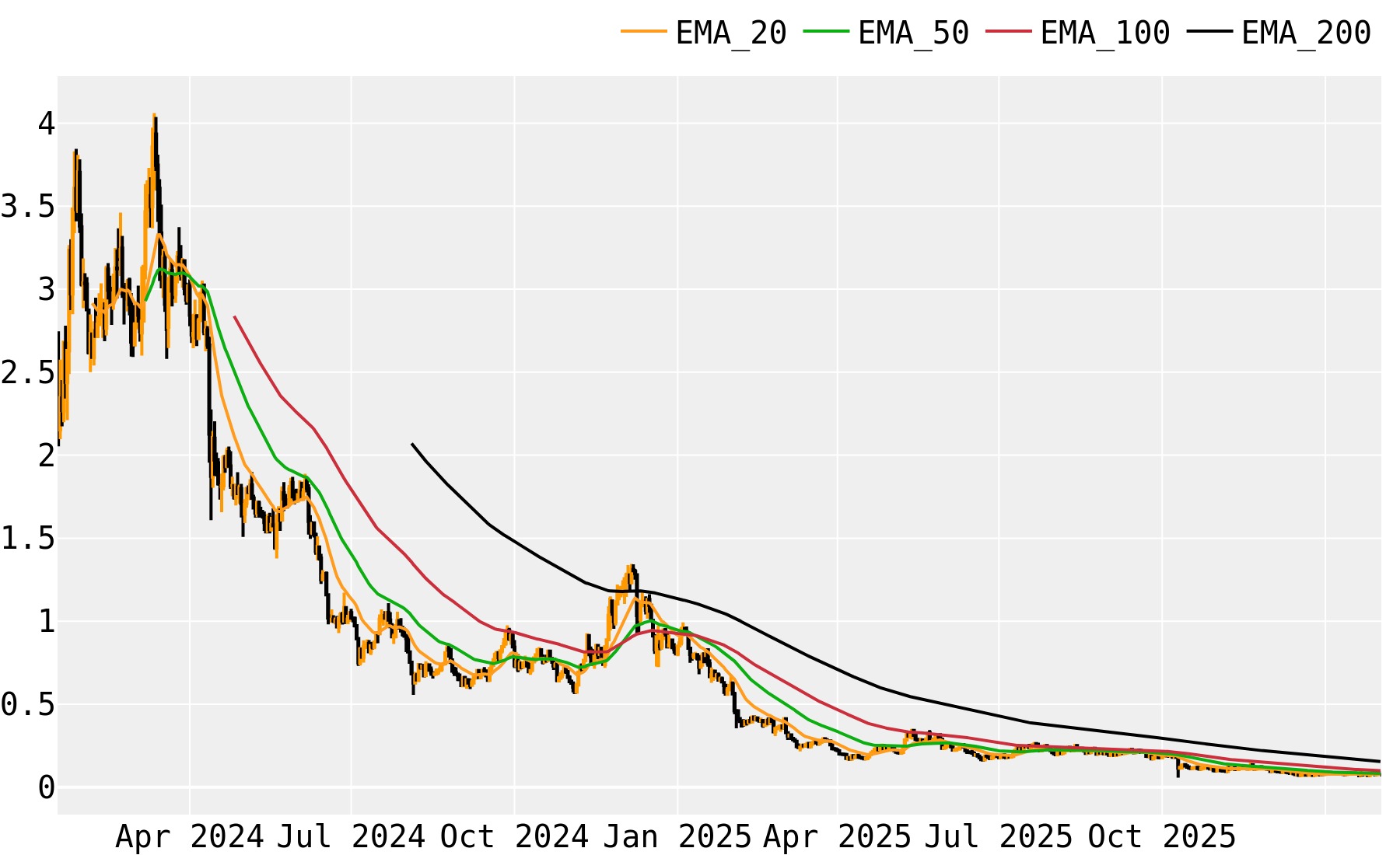 Manta Network MANTA Экспоненциальные скользящие средние
