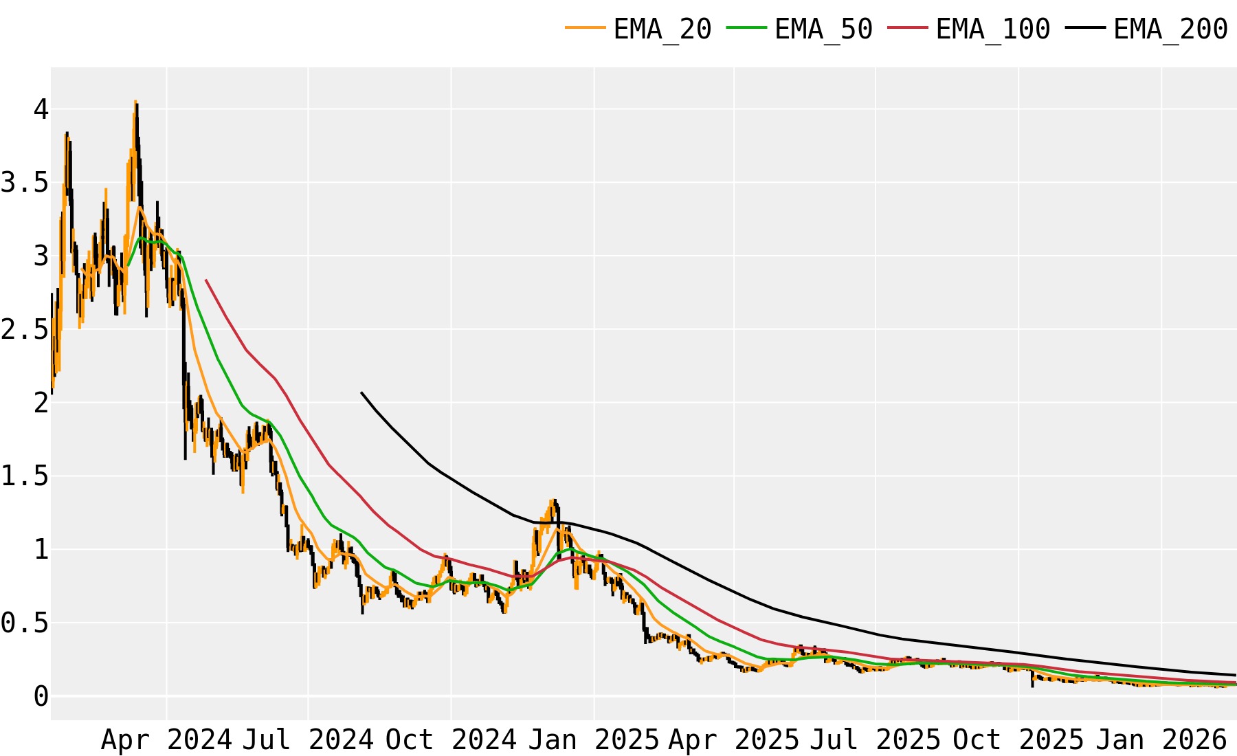 Manta Network Üstel Hareketli Ortalamaları