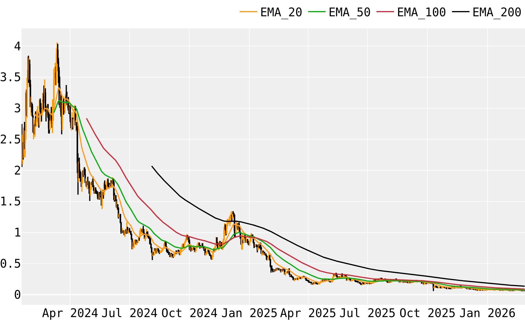 Medias móviles exponenciales de Manta Network
