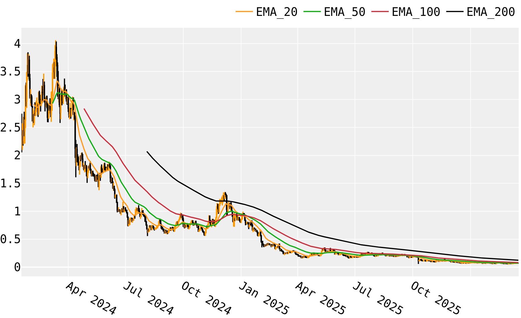 Manta Network MANTA Экспоненциальные скользящие средние
