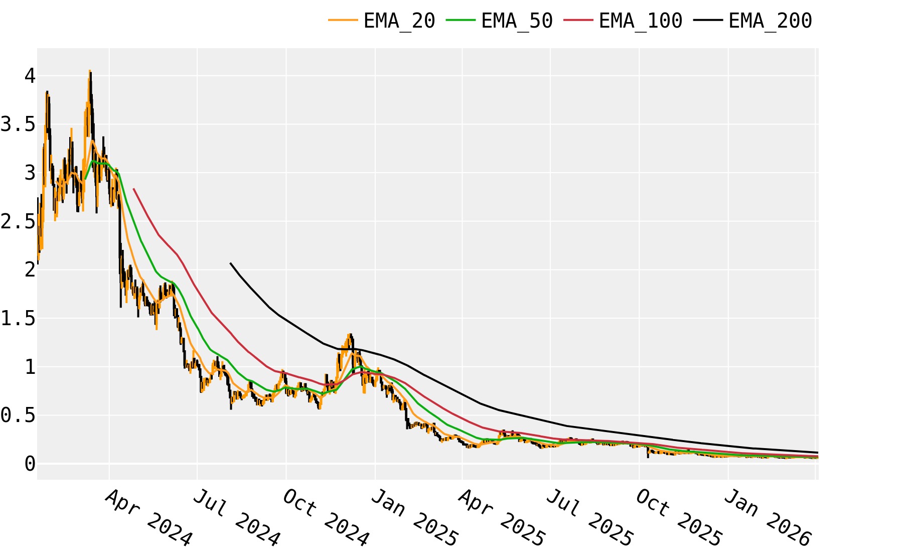 Manta Network Üstel Hareketli Ortalamaları