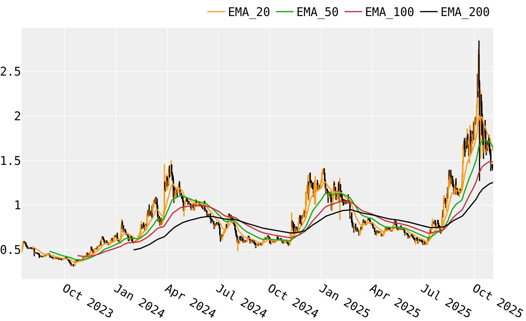 Mantle Üstel Hareketli Ortalamaları