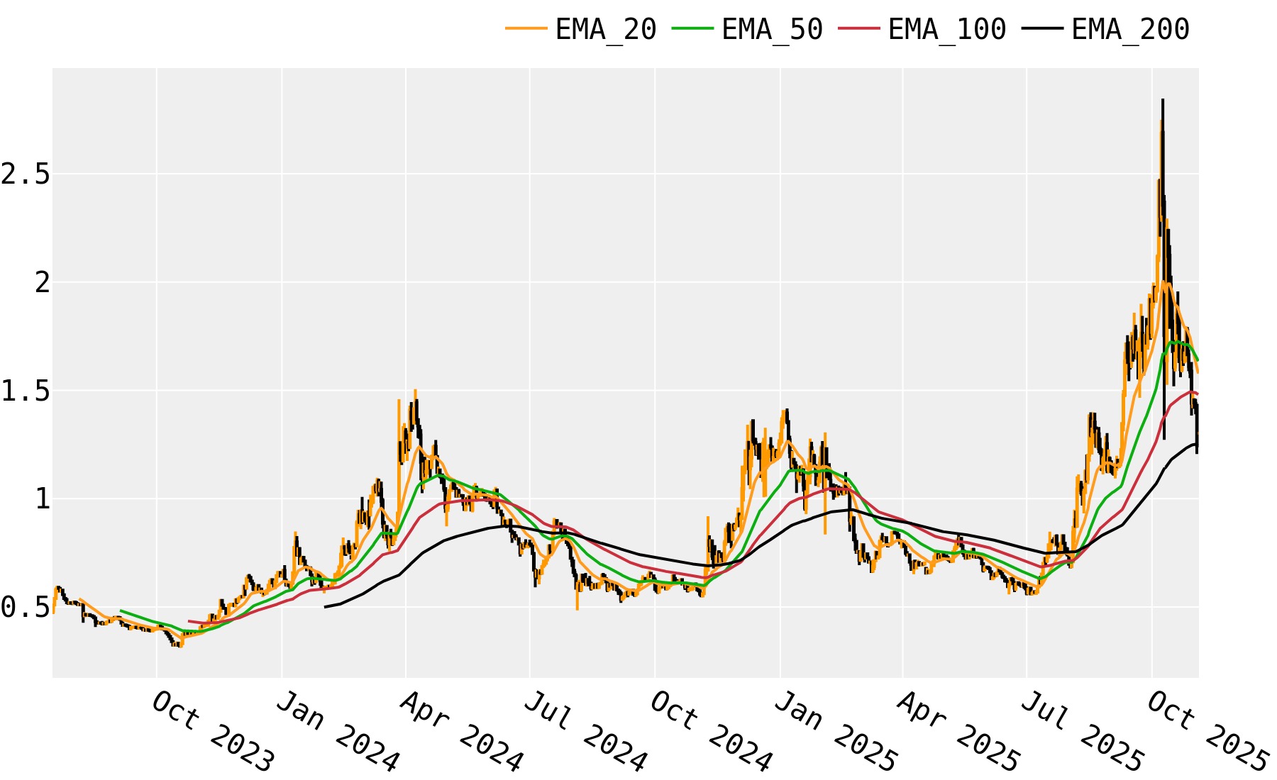 Mantle MNT Exponential moving averages