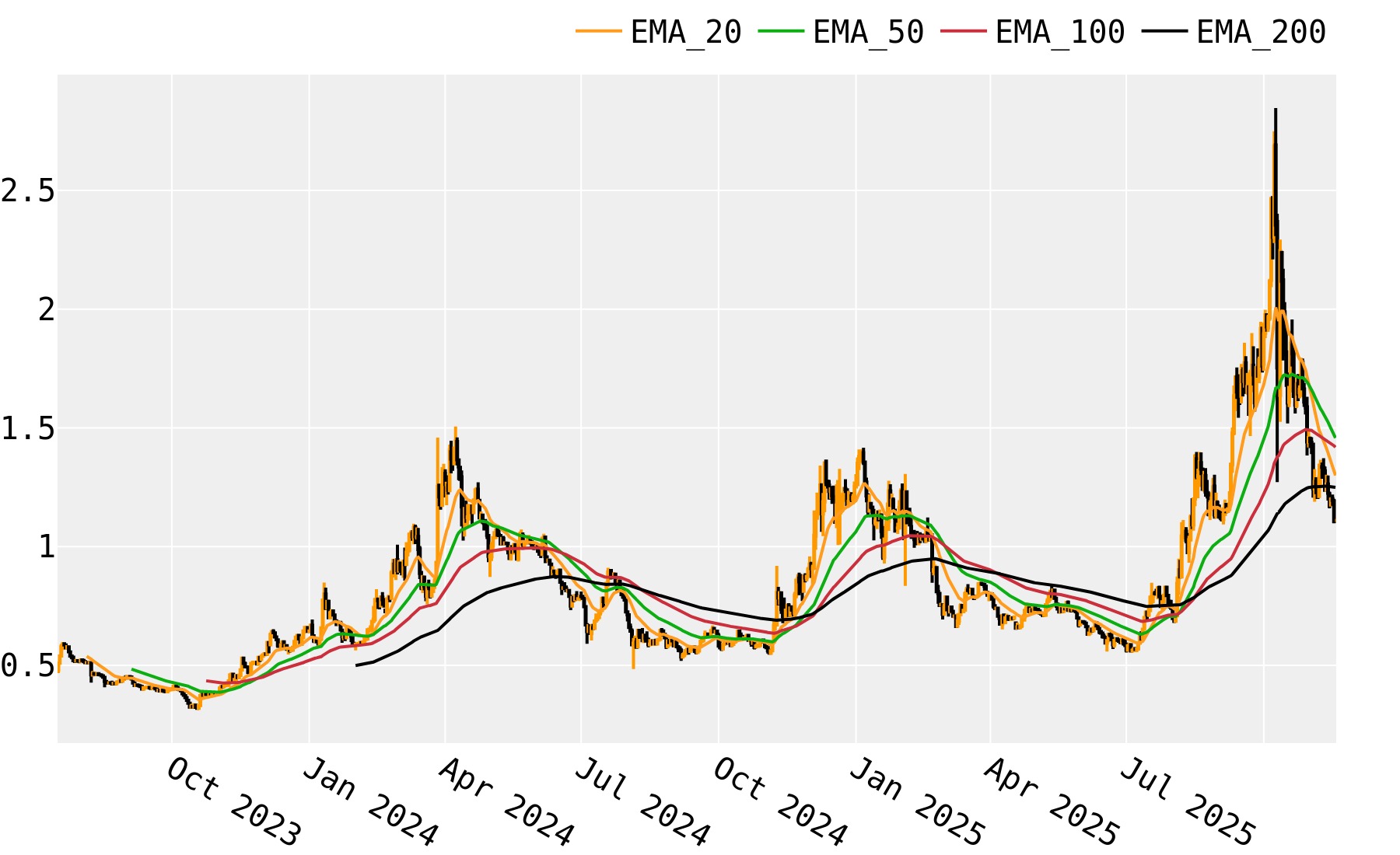 Mantle MNT Exponential moving averages