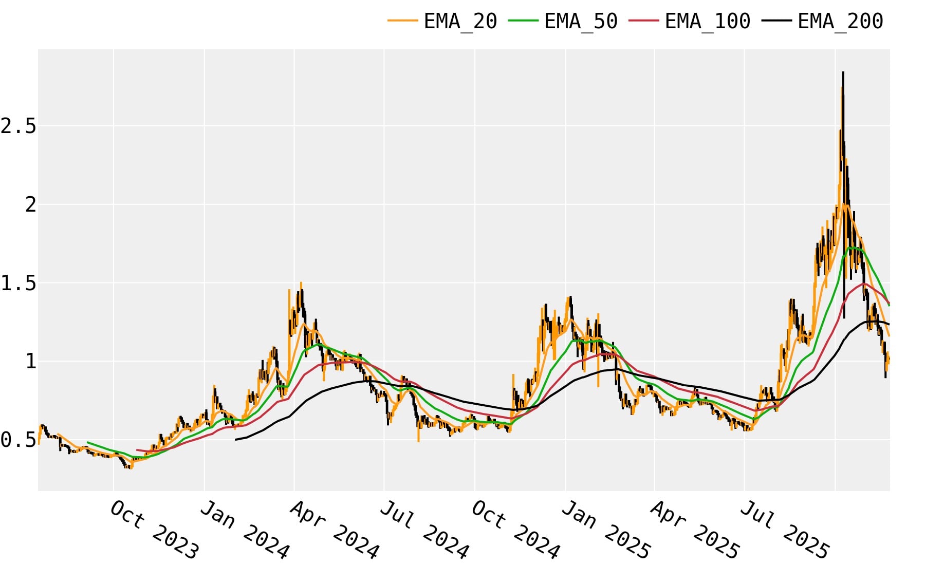 Mantle MNT Exponential moving averages