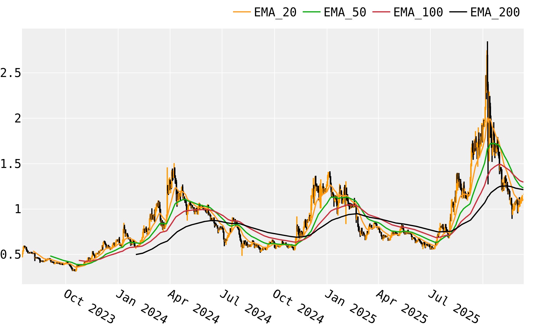 Mantle MNT Exponential moving averages