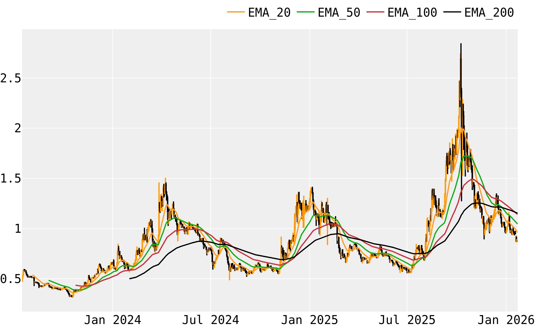 Mantle Üstel Hareketli Ortalamaları