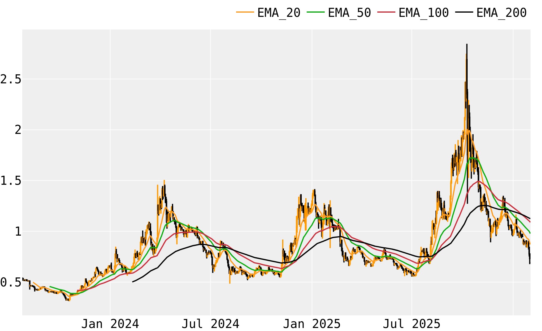 Medias móviles exponenciales de Mantle