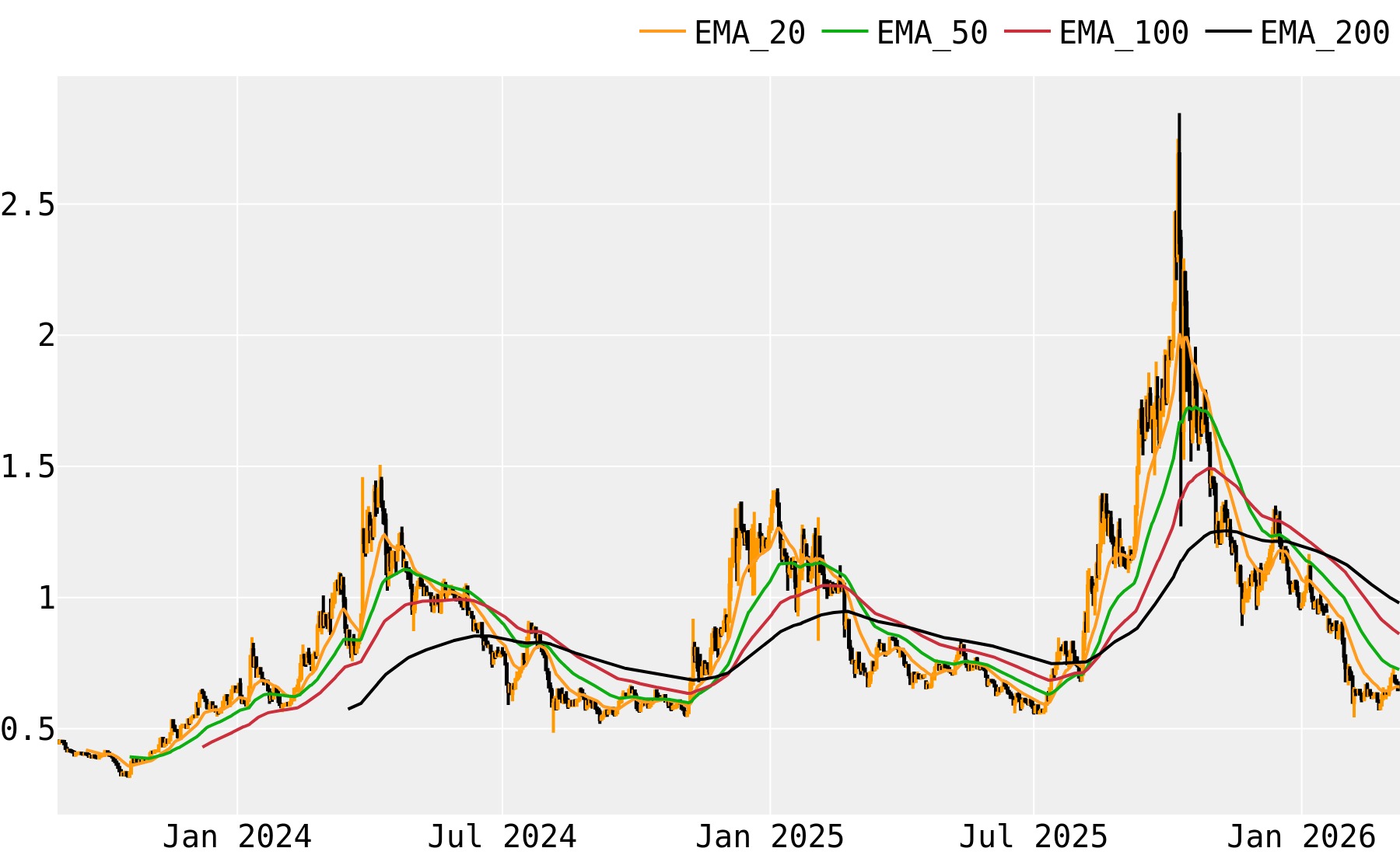 Mantle Üstel Hareketli Ortalamaları