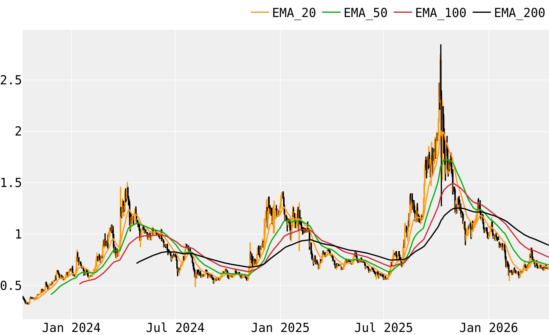 Mantle Üstel Hareketli Ortalamaları