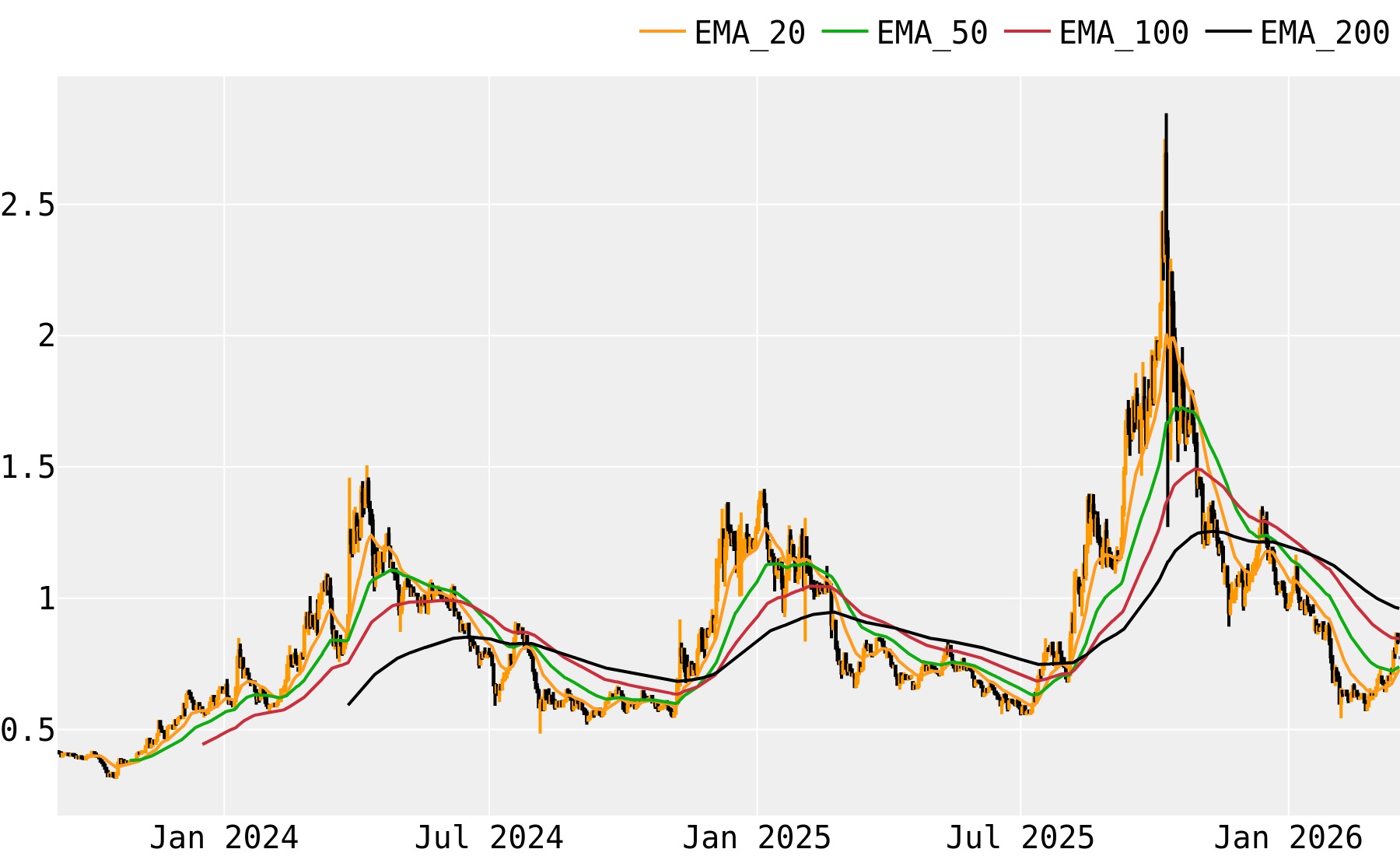 Mantle MNT Экспоненциальные скользящие средние