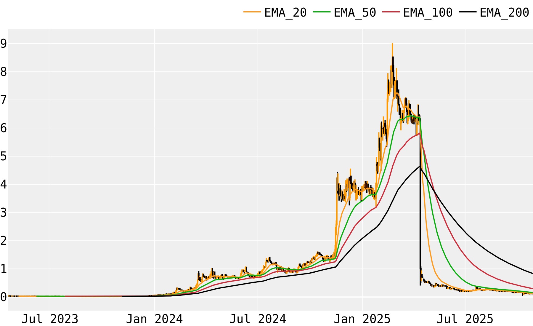 MANTRA DAO OM Экспоненциальные скользящие средние