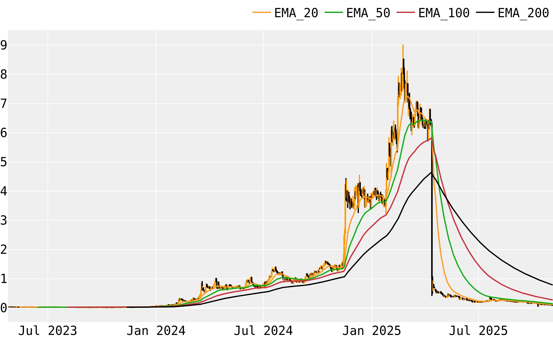 MANTRA DAO OM Exponential moving averages