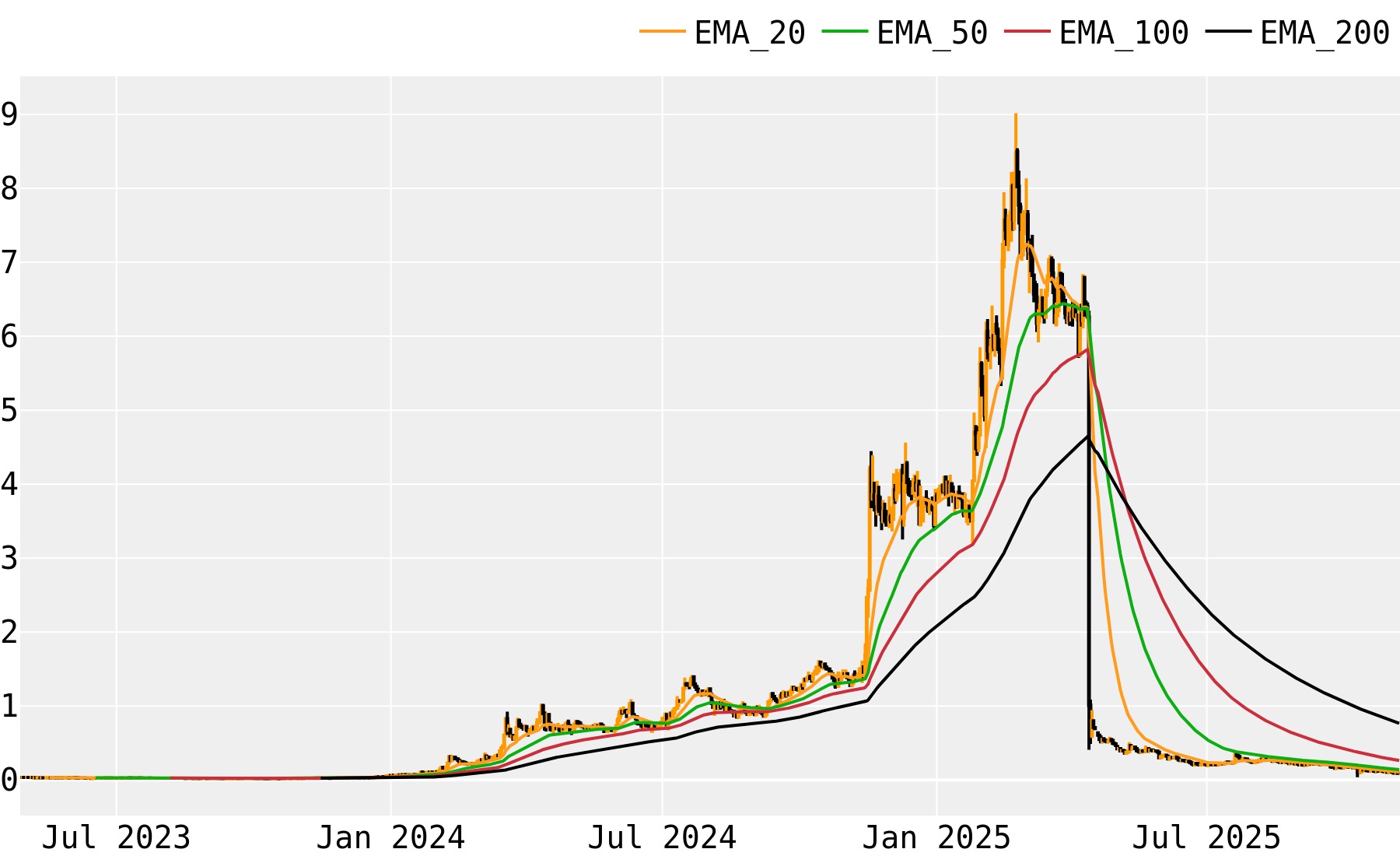 MANTRA DAO OM Exponential moving averages