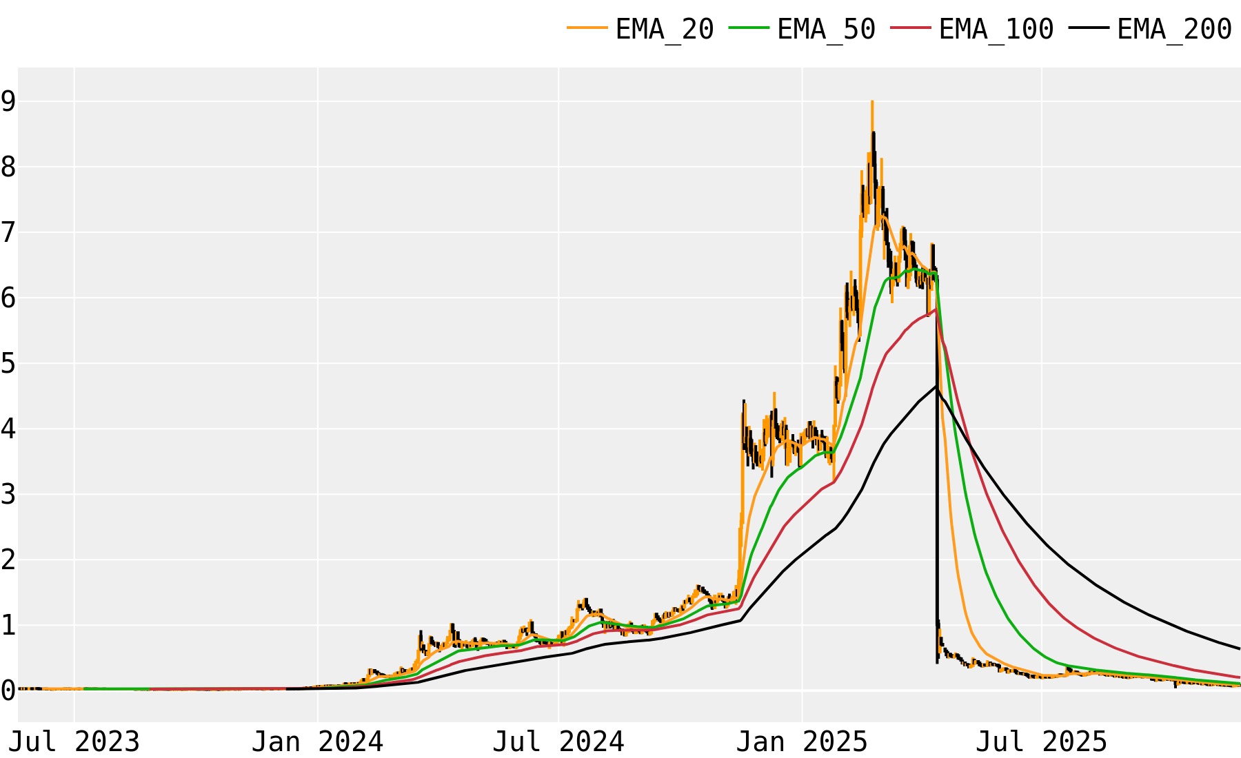 MANTRA DAO OM Exponential moving averages