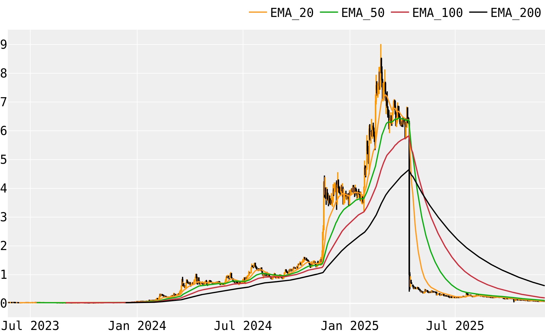 MANTRA DAO OM Экспоненциальные скользящие средние