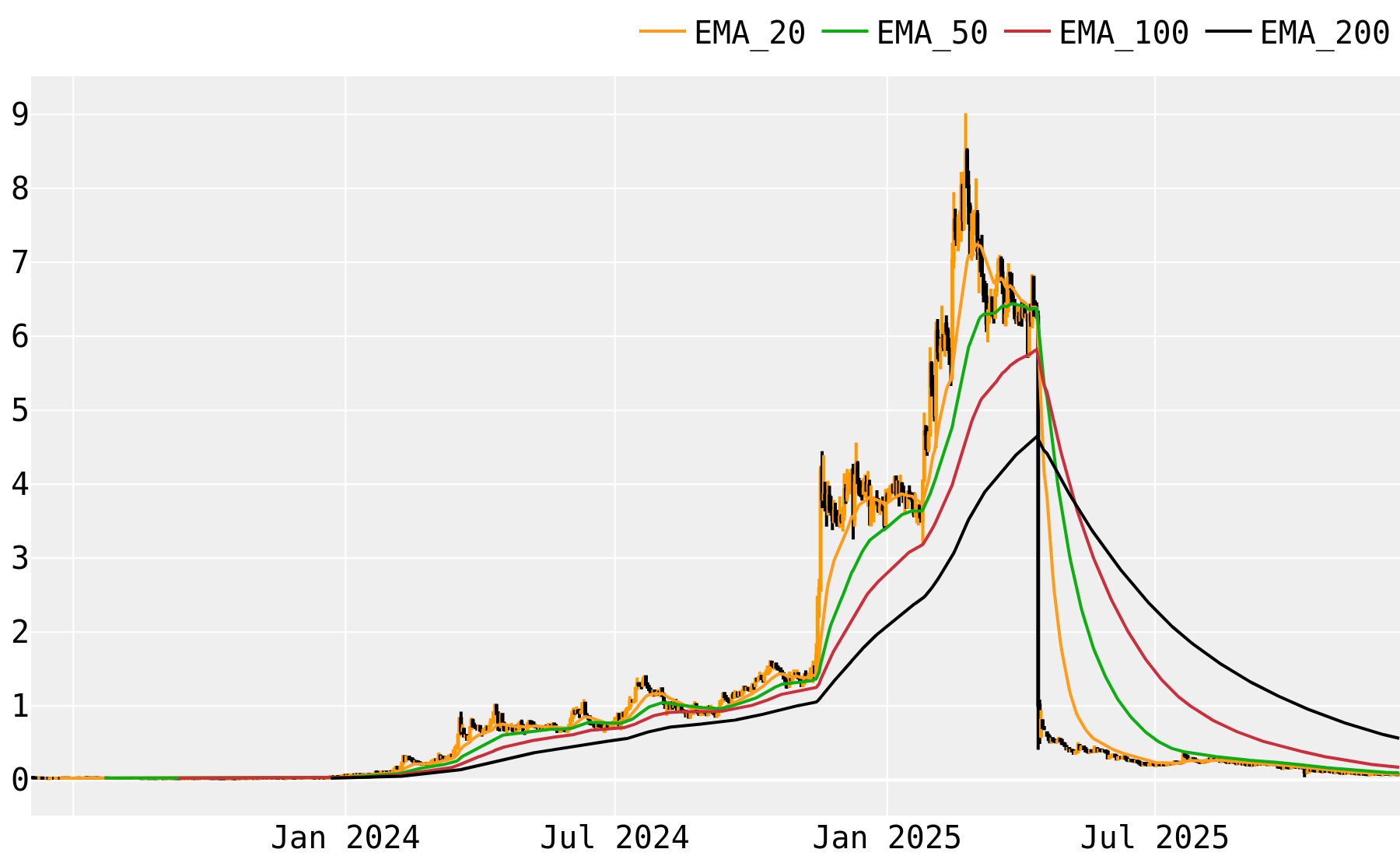 MANTRA DAO OM Exponential moving averages