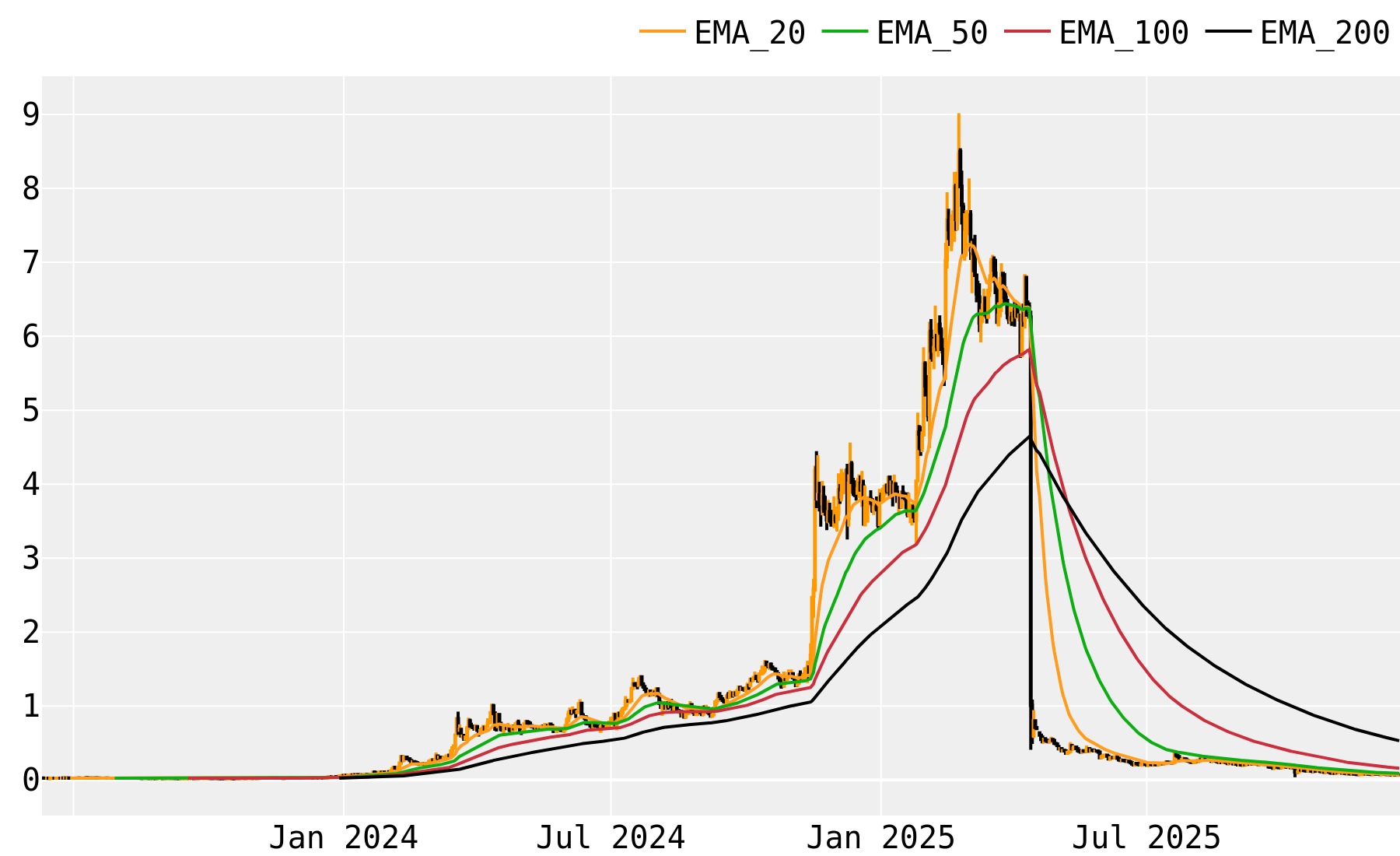 Medias móviles exponenciales de MANTRA DAO