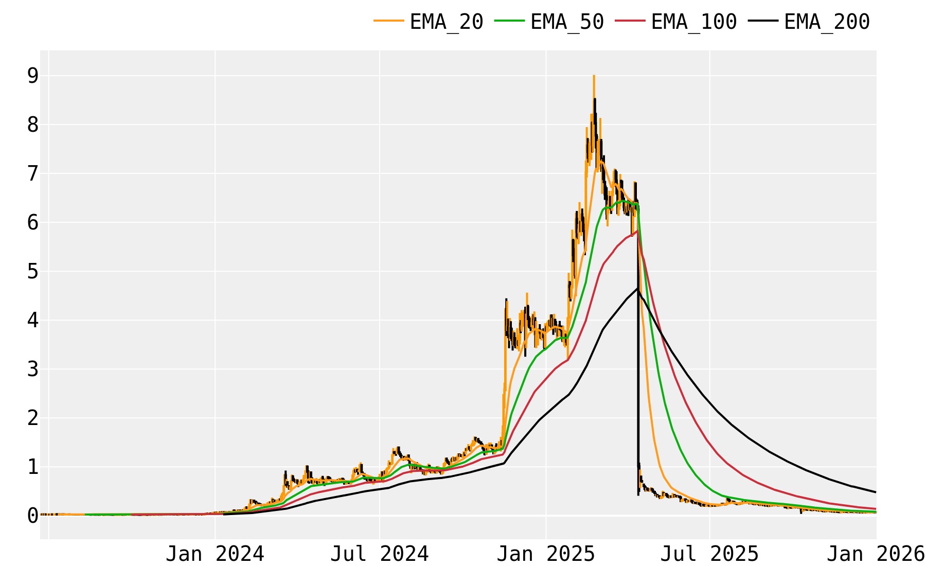 MANTRA DAO OM Экспоненциальные скользящие средние