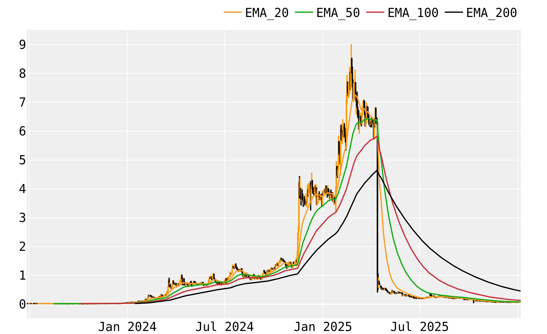 MANTRA DAO OM Экспоненциальные скользящие средние