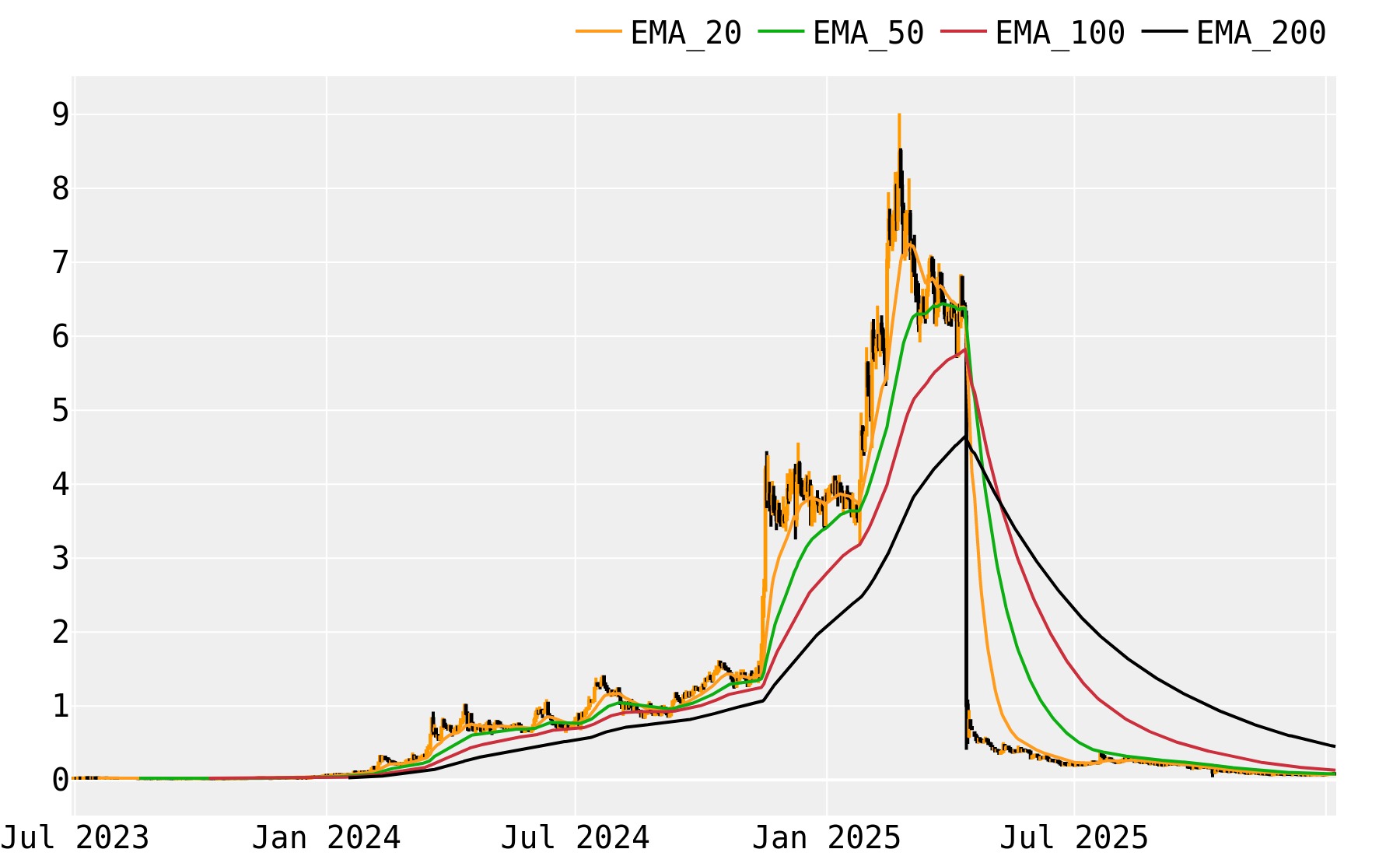 MANTRA DAO OM Экспоненциальные скользящие средние