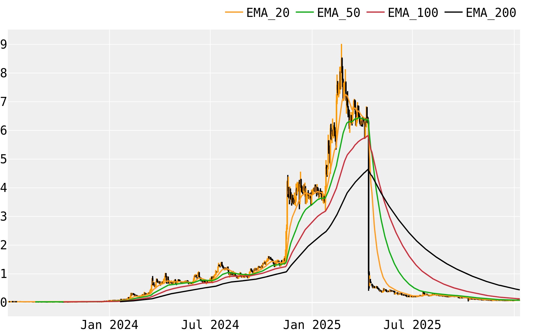 MANTRA DAO OM Экспоненциальные скользящие средние