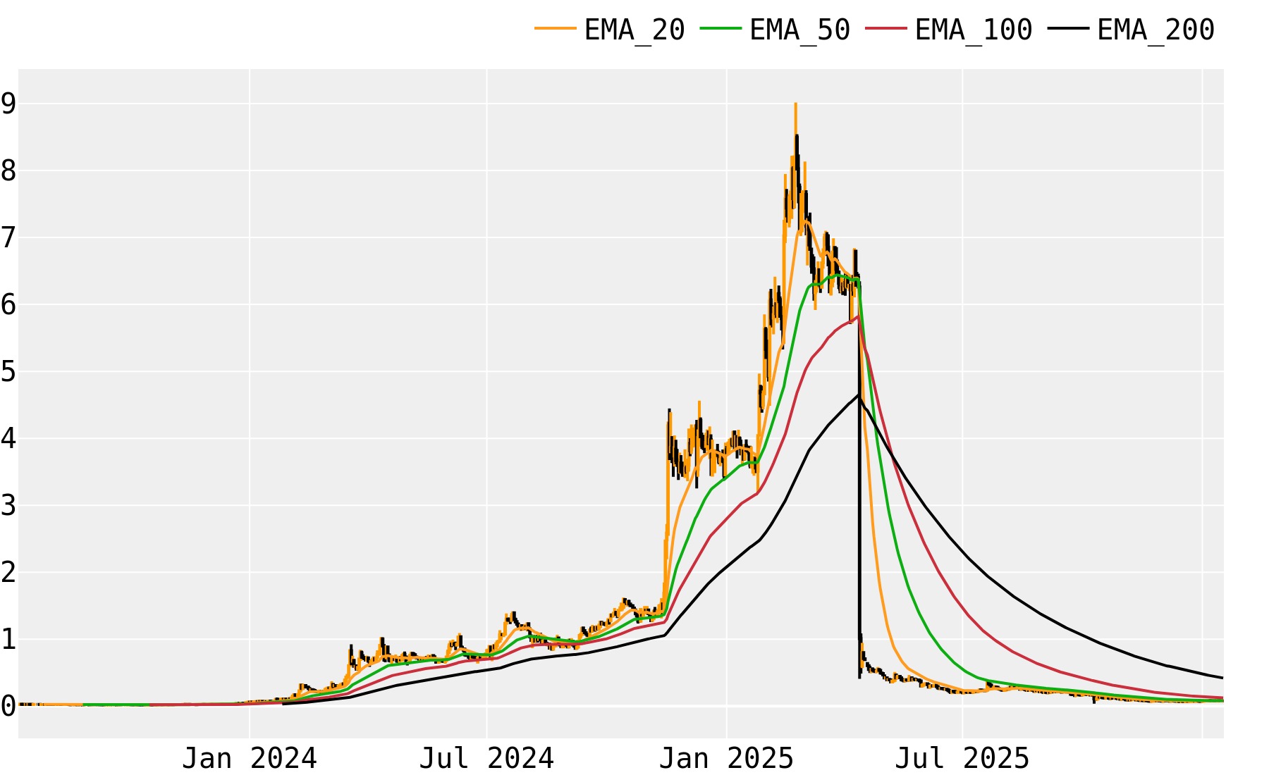MANTRA DAO OM Экспоненциальные скользящие средние