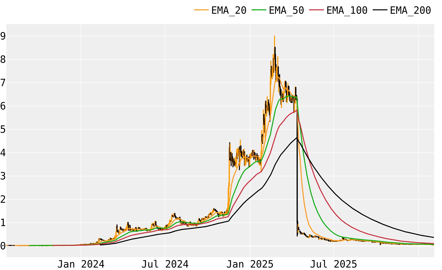 MANTRA DAO Üstel Hareketli Ortalamaları