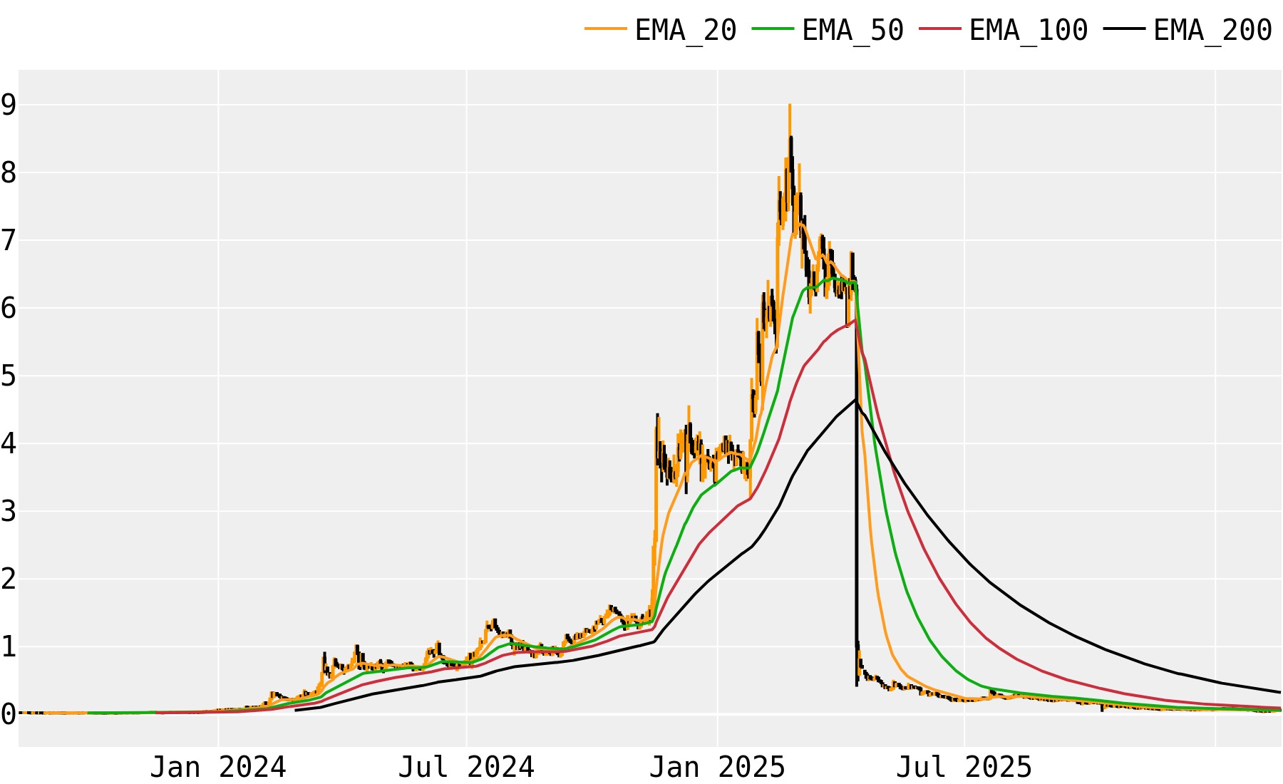 MANTRA DAO OM Экспоненциальные скользящие средние