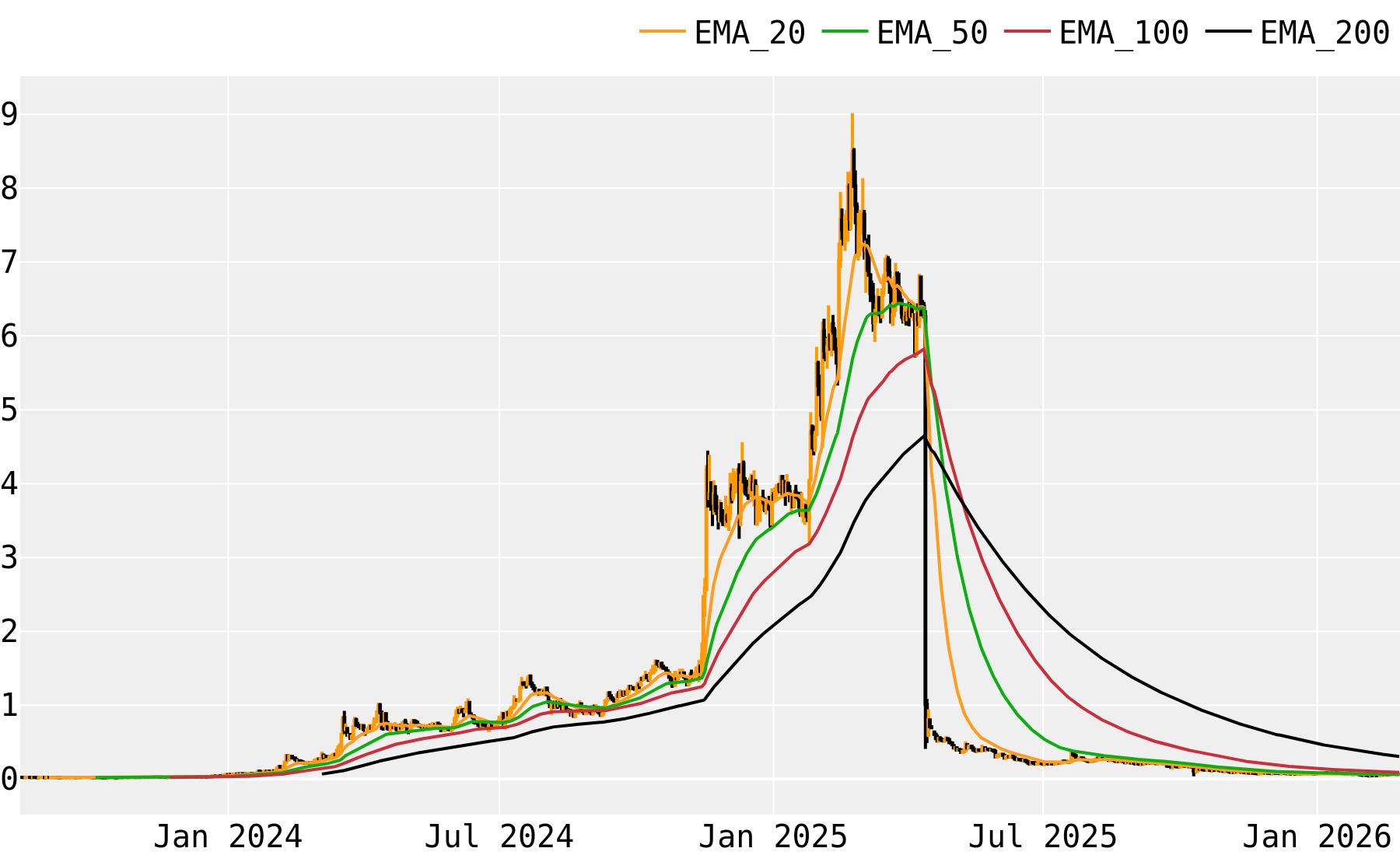 Medias móviles exponenciales de MANTRA DAO