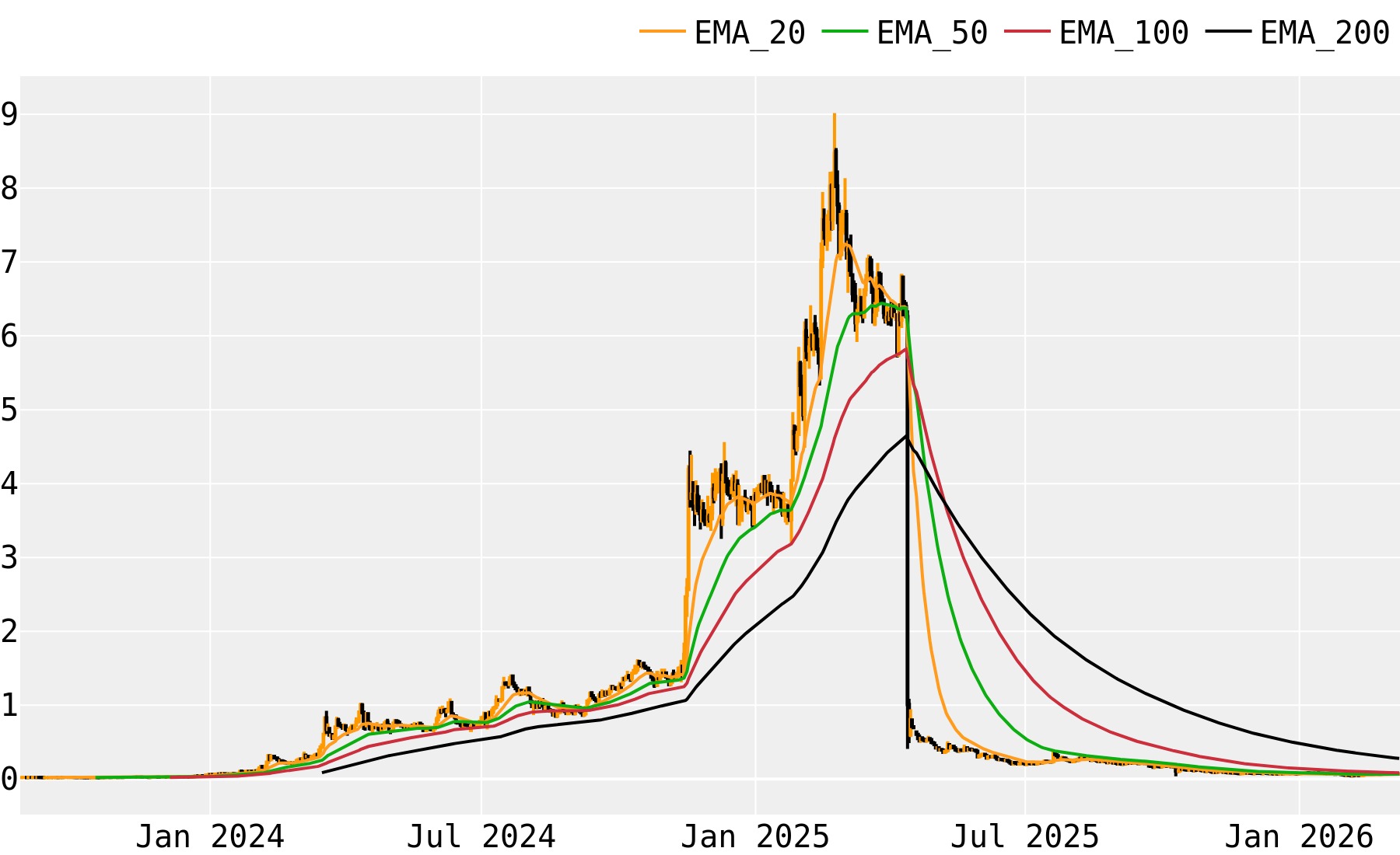 MANTRA DAO OM Экспоненциальные скользящие средние