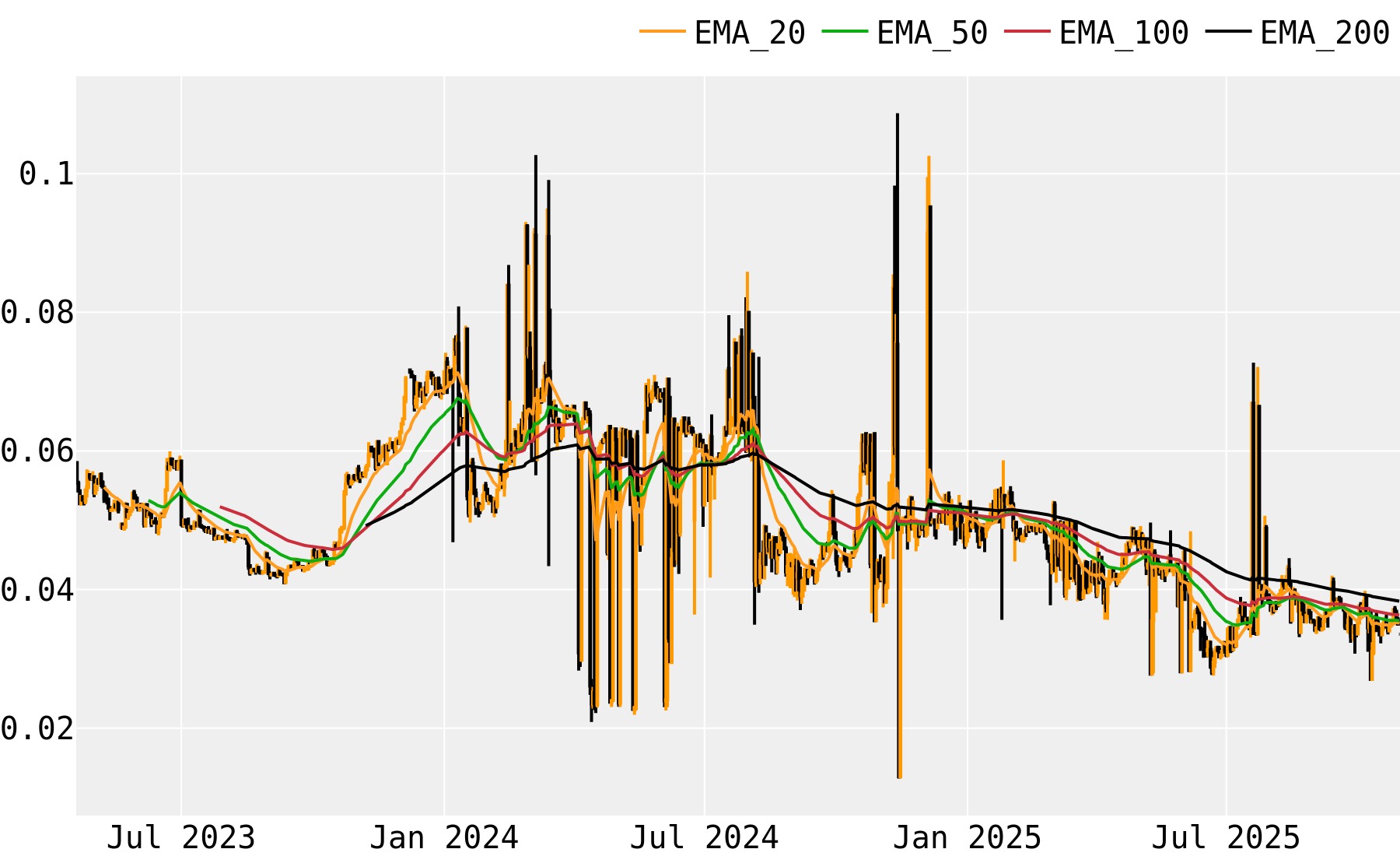 Mao Zedong MAO Exponential moving averages