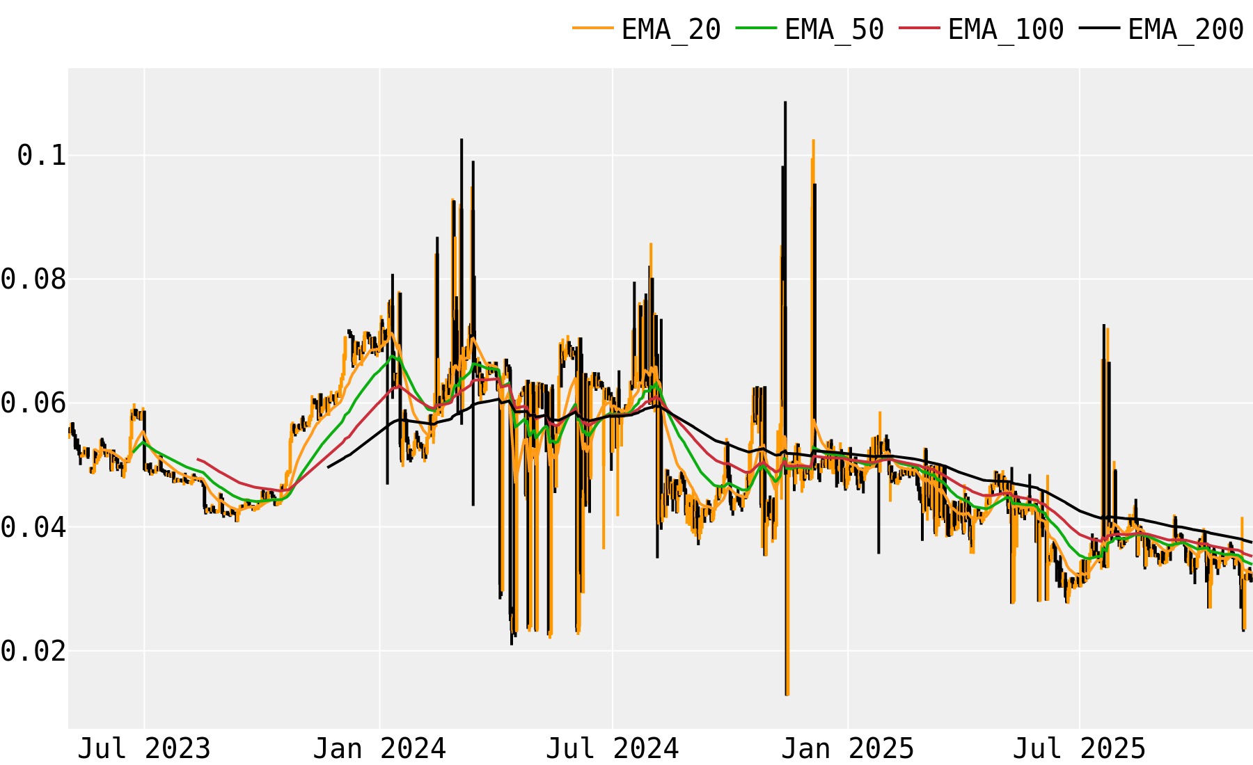 Mao Zedong MAO Exponential moving averages