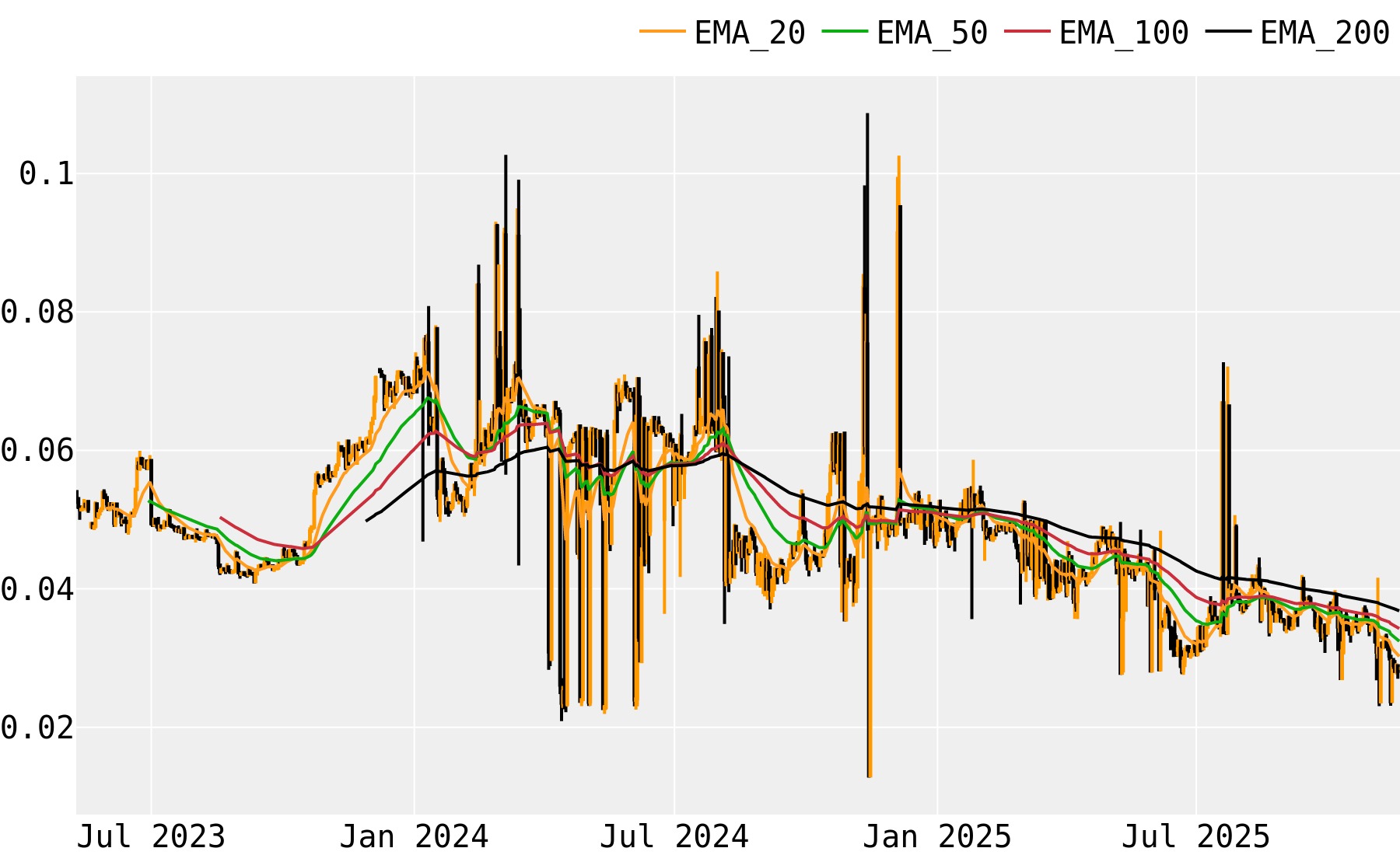 Mao Zedong MAO Exponential moving averages