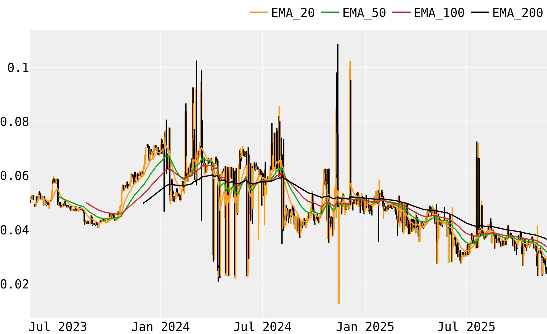 Mao Zedong MAO Exponential moving averages