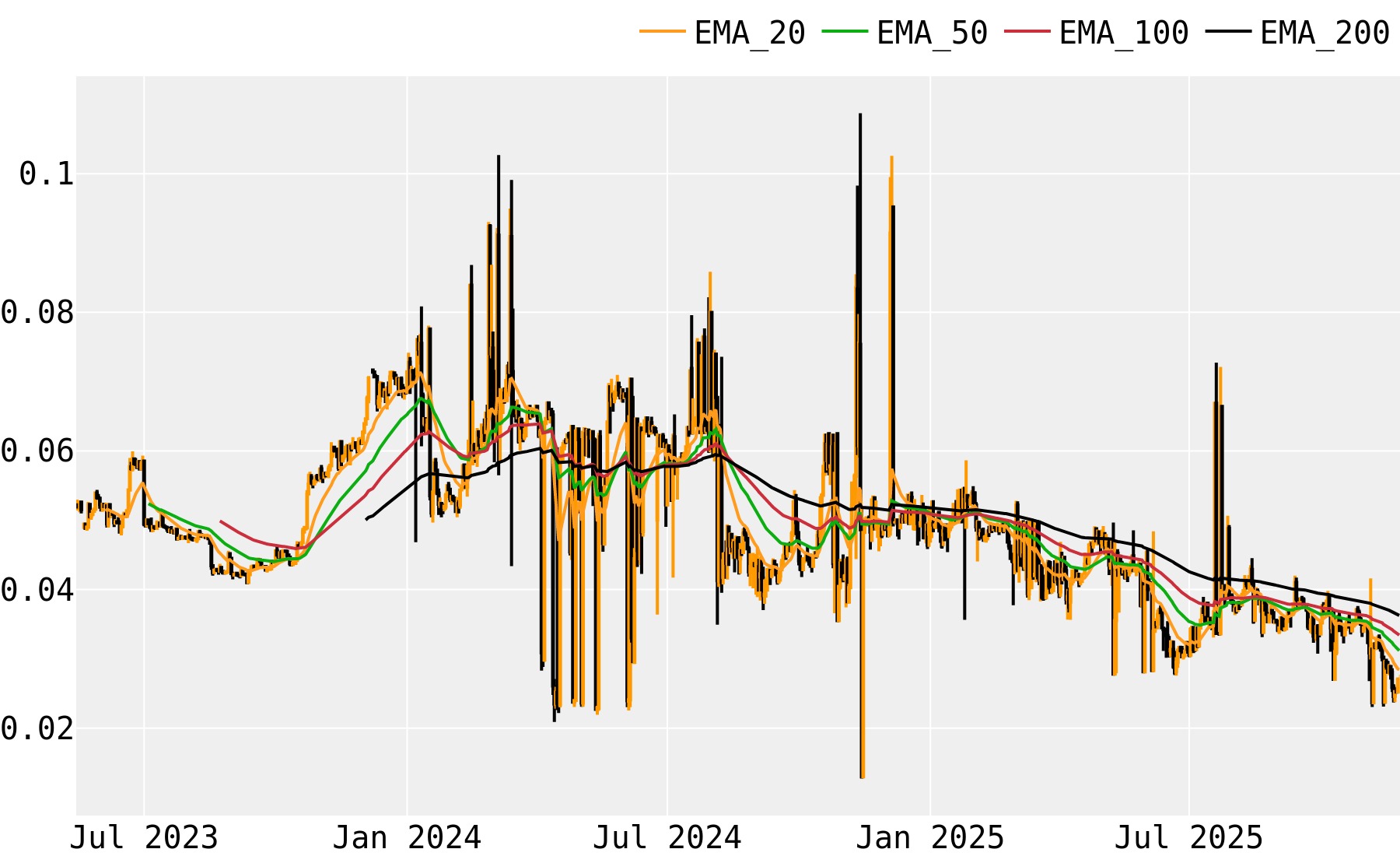 Mao Zedong MAO Exponential moving averages
